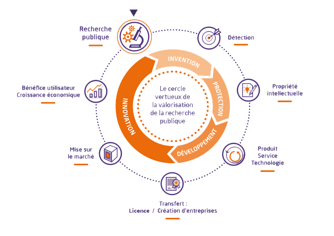 Qu'est-ce que la valorisation ? | Réseau C.U.R.I.E.